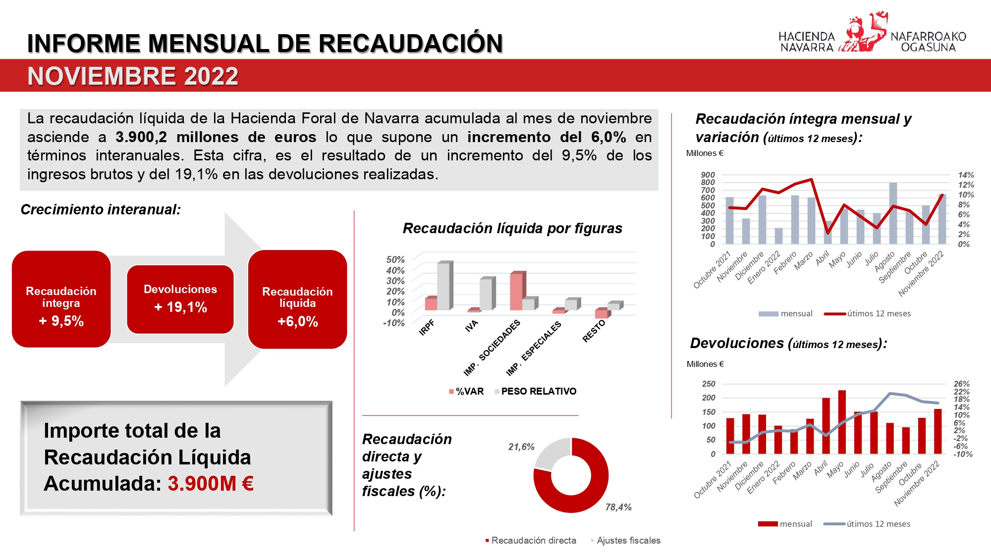 La recaudación fiscal de noviembre crece un 6% en Navarra con respecto ...